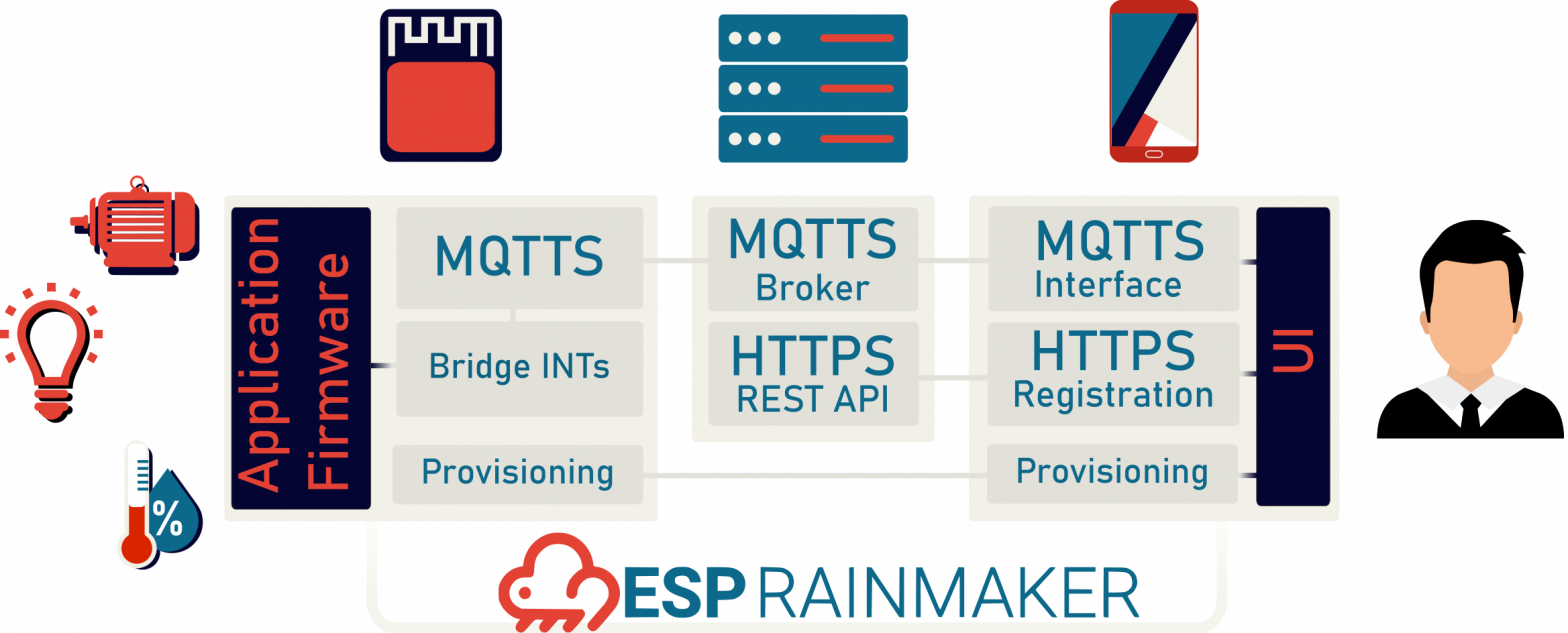 ESP-Rainmaker – Overview - Ineltek Docs