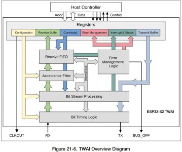 Two-Wire Automotive Interface TWAI (CAN) - Ineltek Docs